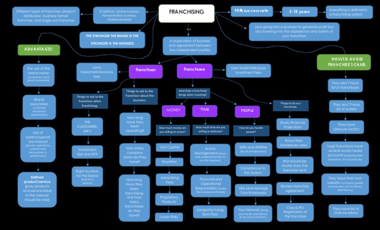 Concept Map | PDF | Franchising | Service Industries