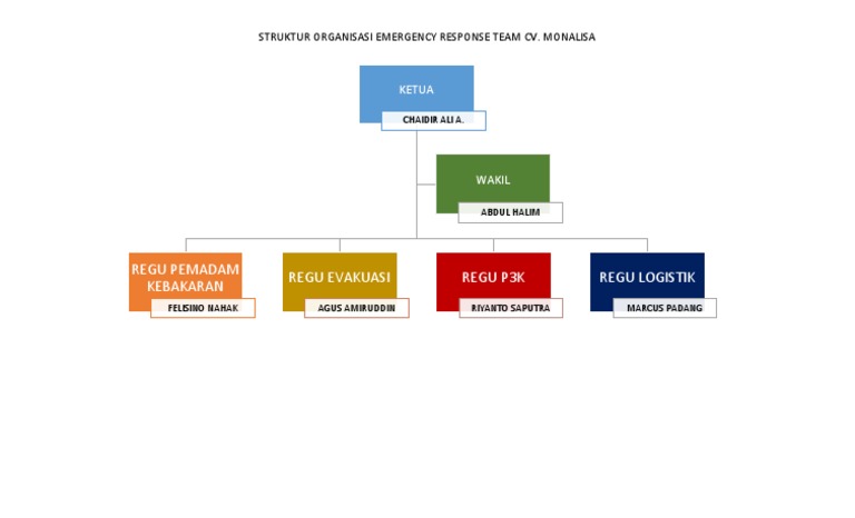 Struktur Emergency Response Team | PDF