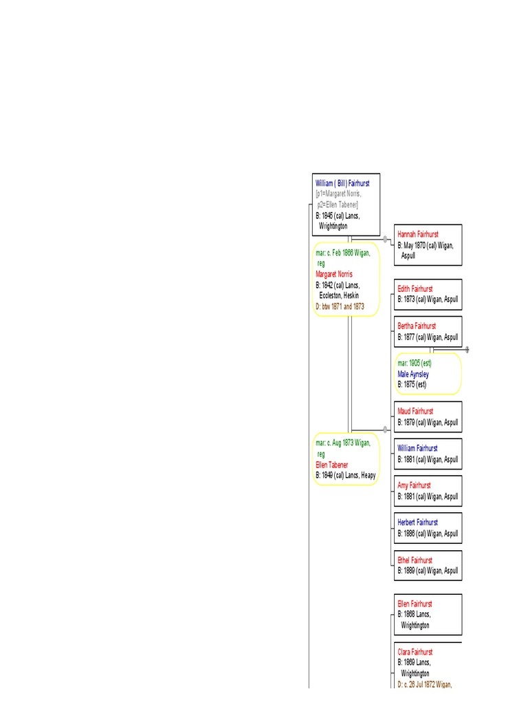 Fairhurst Family Genealogy Records | PDF | Travel | Art