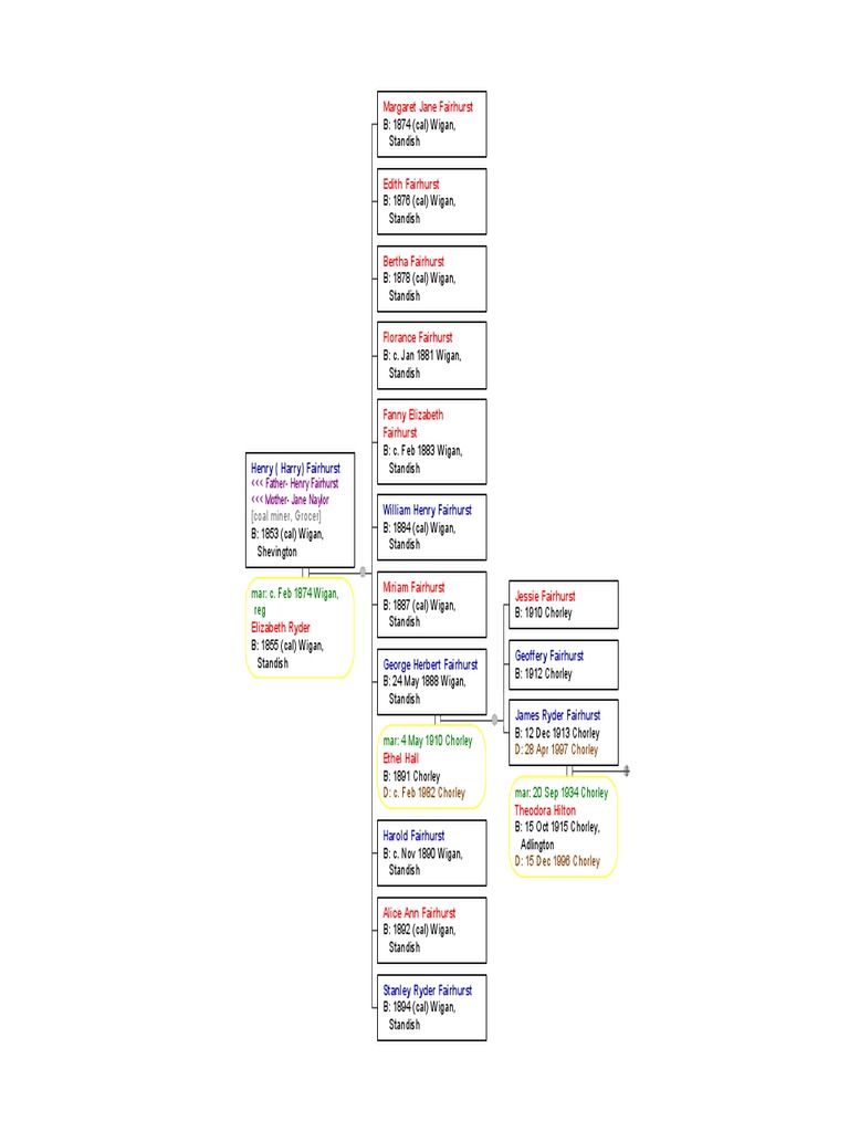 Margaret Jane Fairhurst: Henry (Harry) Fairhurst William Henry ...