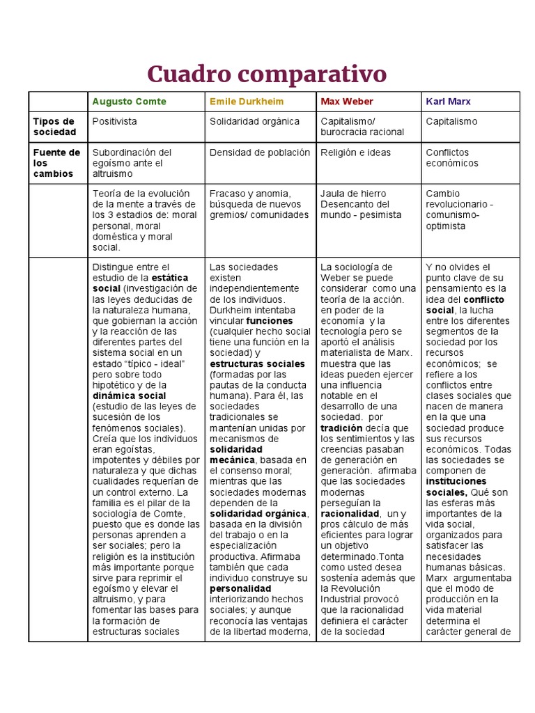 Cuadro Comparativo | PDF | Emile Durkheim | Max Weber
