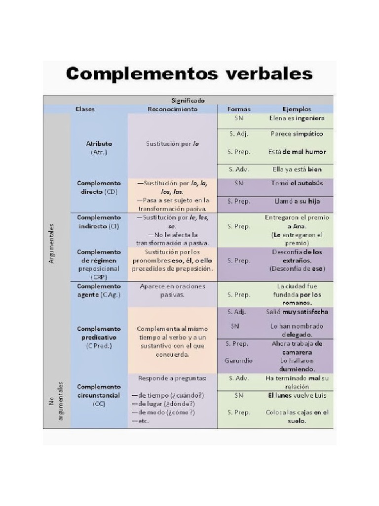 Complementos Del Verbo | PDF