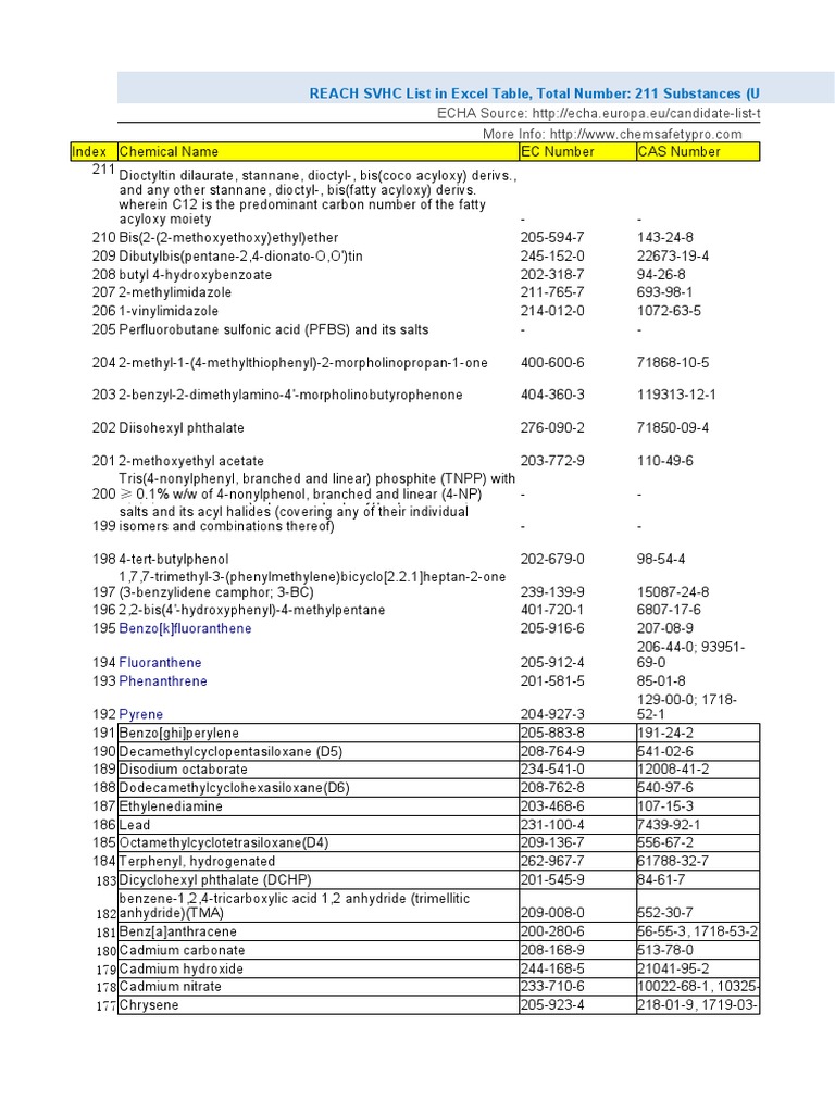 REACH SVHC List in Excel Table, Total Number: 211 Substances (Updated ...