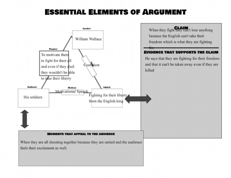 Essential Elements of Argument (Triangle) | PDF