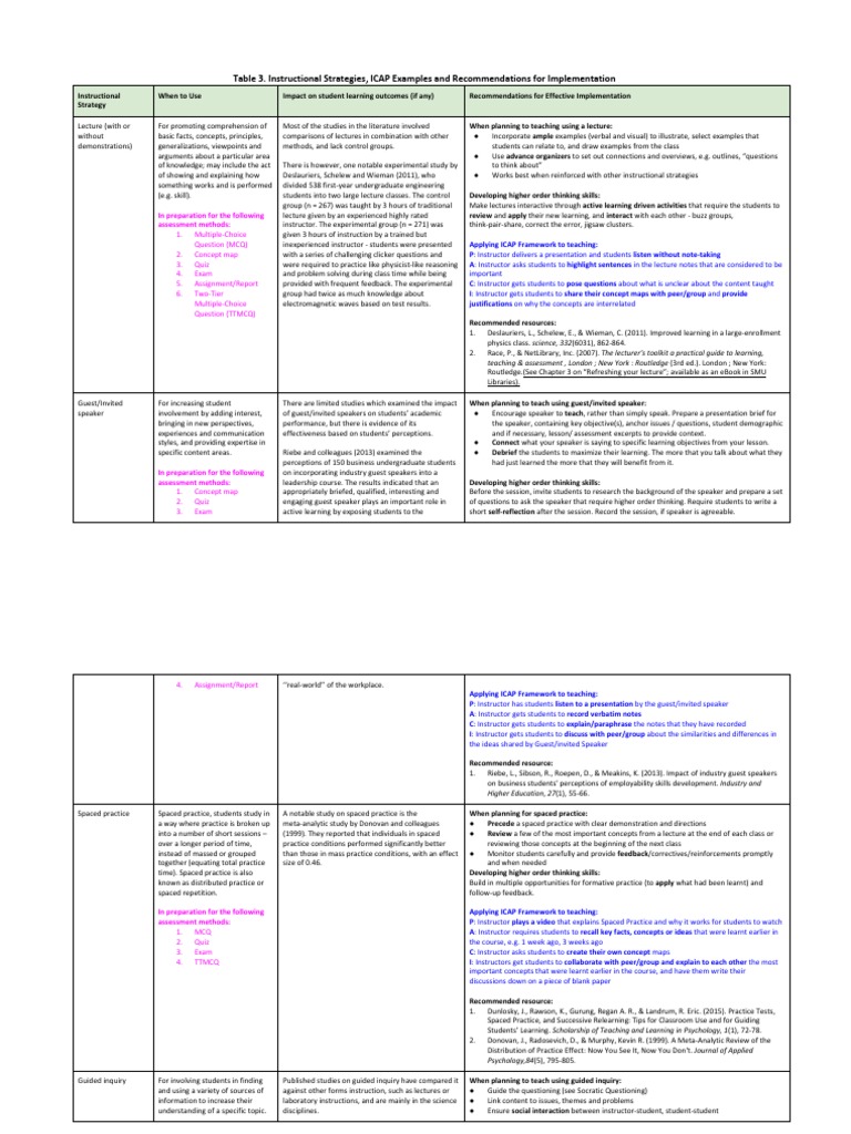 Table 3. Instructional Strategies and ICAP Examples | PDF | Critical ...