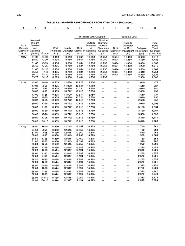 Table of Properties of Casings | PDF