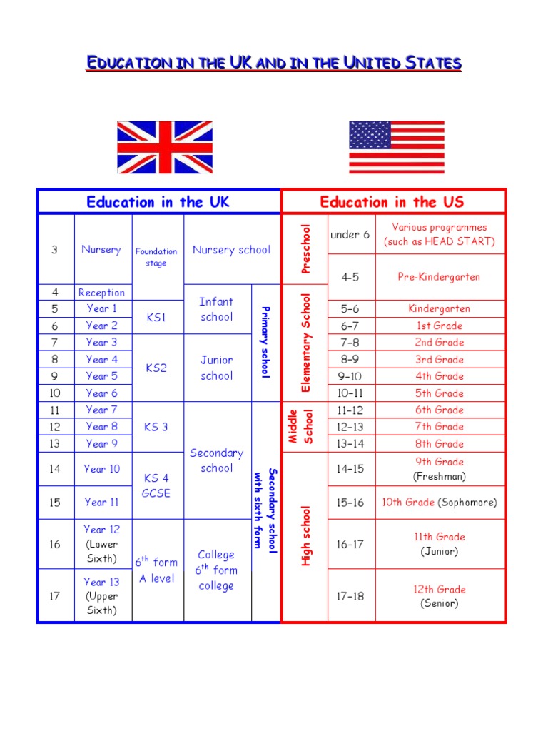 Education Systems UK-USA | PDF | Primary Education | Educational Stages