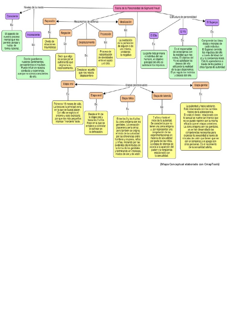 Teoría de La Personalidad de Sigmund Freud - Mapa Conceptual | PDF