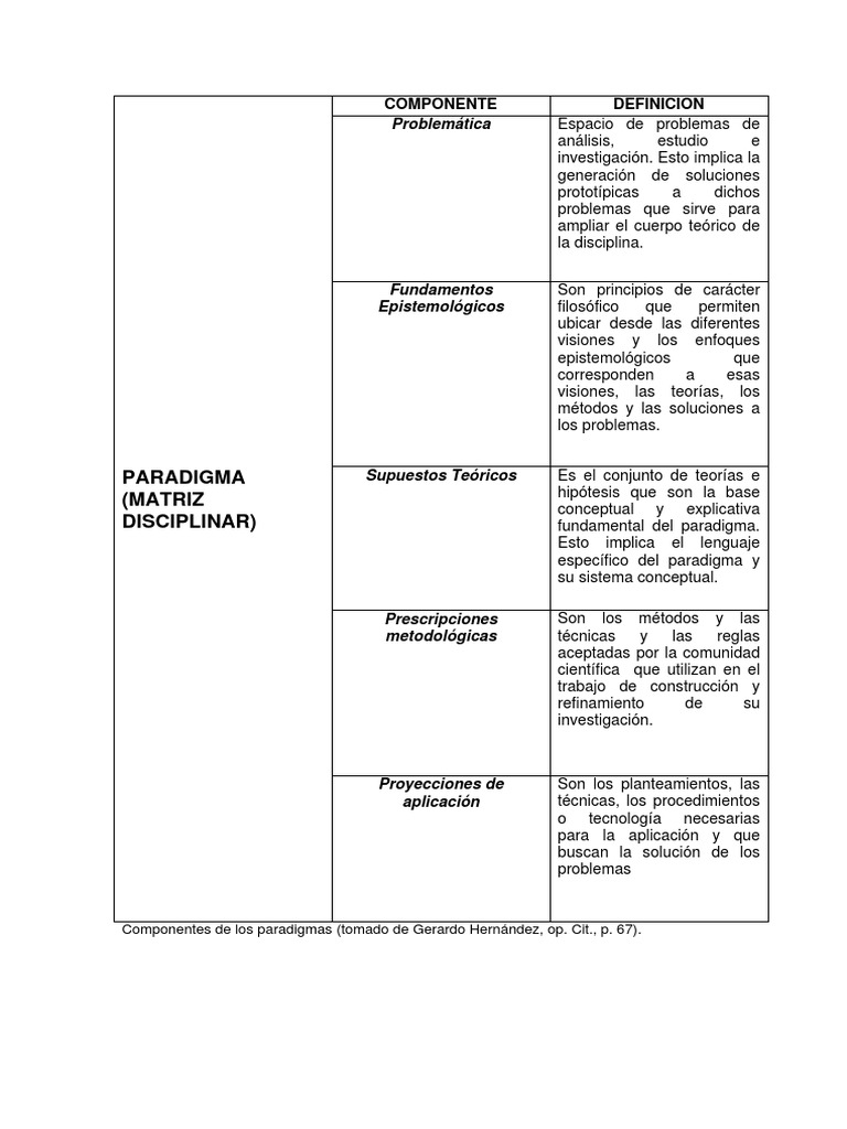 Componentes de la Matriz Disciplinar | PDF | Paradigma | Epistemología ...