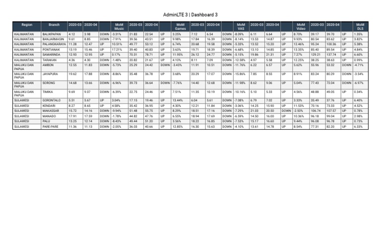 AdminLTE 3 Dashboard 3 | PDF