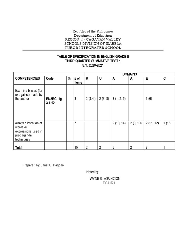 Tos Grade 8 | PDF | Cognition | Communication