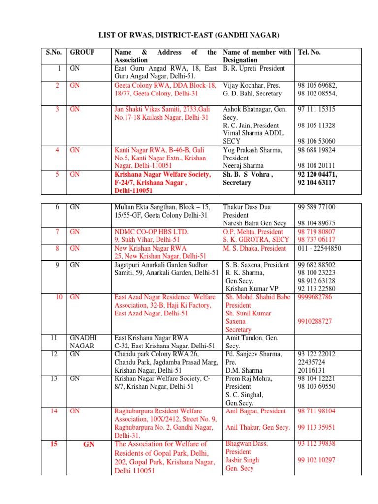 List of Rwas, District-East (Gandhi Nagar) | PDF | Sikhism