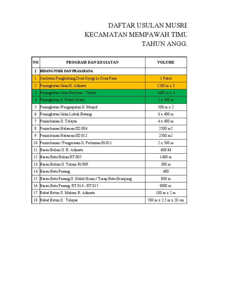 Daftar Usulan Musdes 2021 | PDF