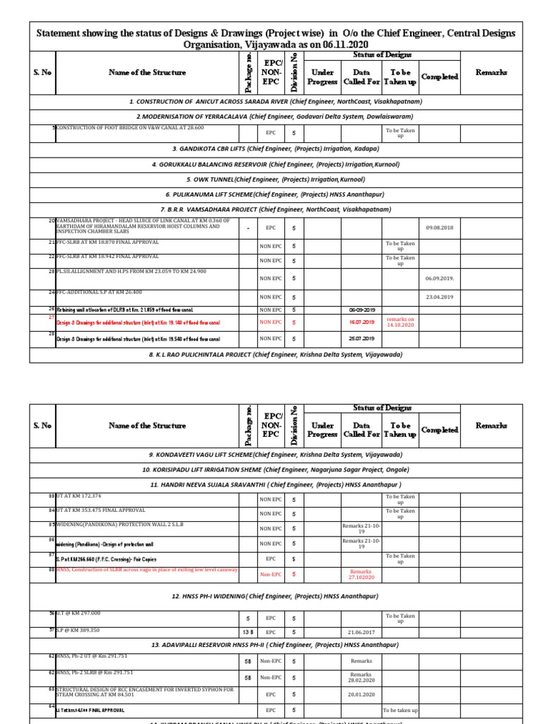 Statement Showing The Status of Designs & Drawings (Project Wise) in O ...