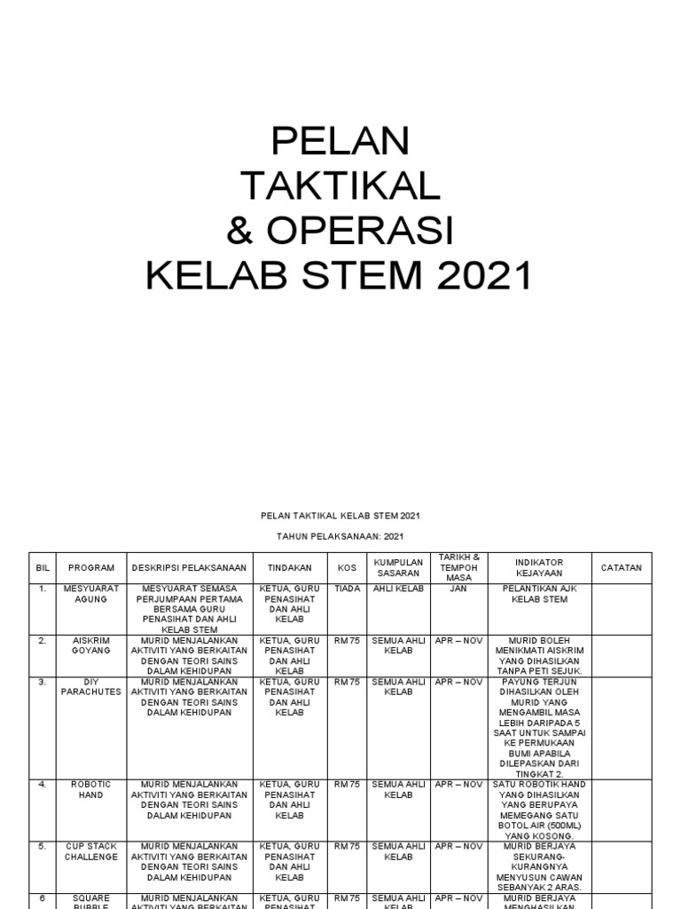 Pelan Taktikal Dan Operasi | PDF