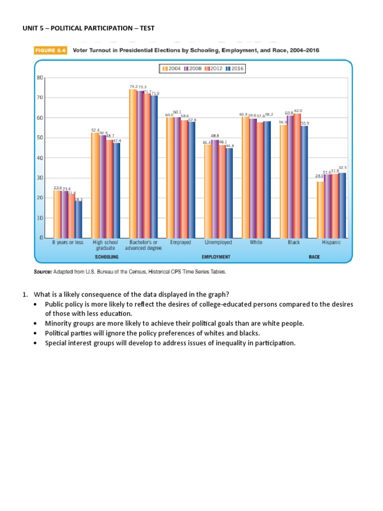 Unit 5 - Political Participation - Test | PDF | Political Action ...
