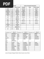 Katyon Ve Anyon Tablosu | PDF