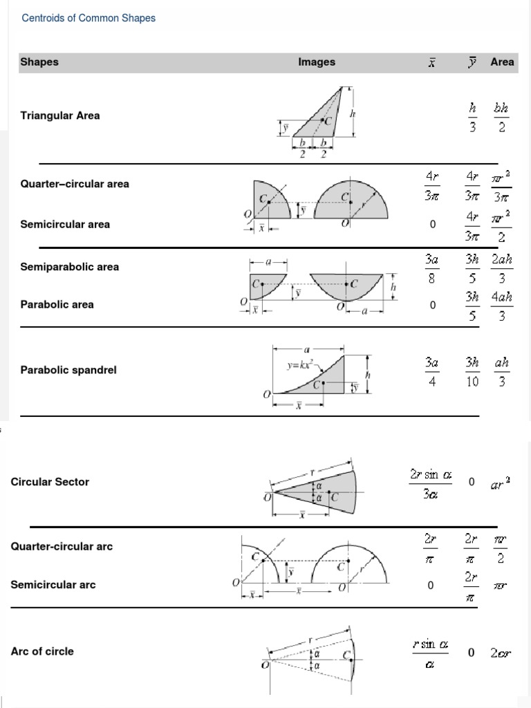 Centroids | Wikipedia | Area