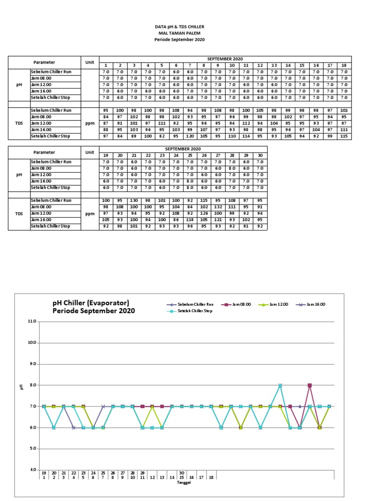 Data PH & TDS CHILLER Sept 2020 | PDF | Heat Transfer | Branches Of ...