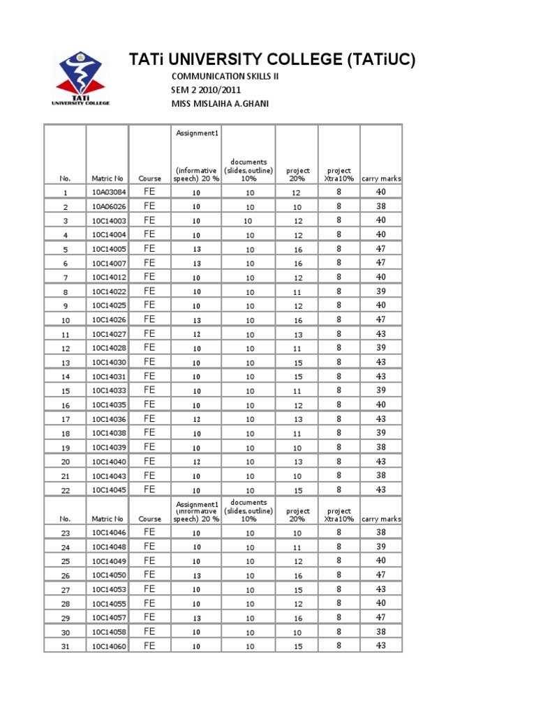 TATiUC Communication Skills II Marks | PDF | Technology & Engineering