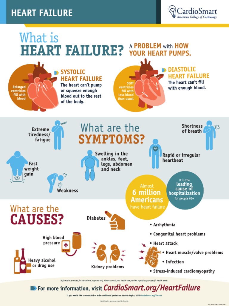 Heart Failure Poster | PDF