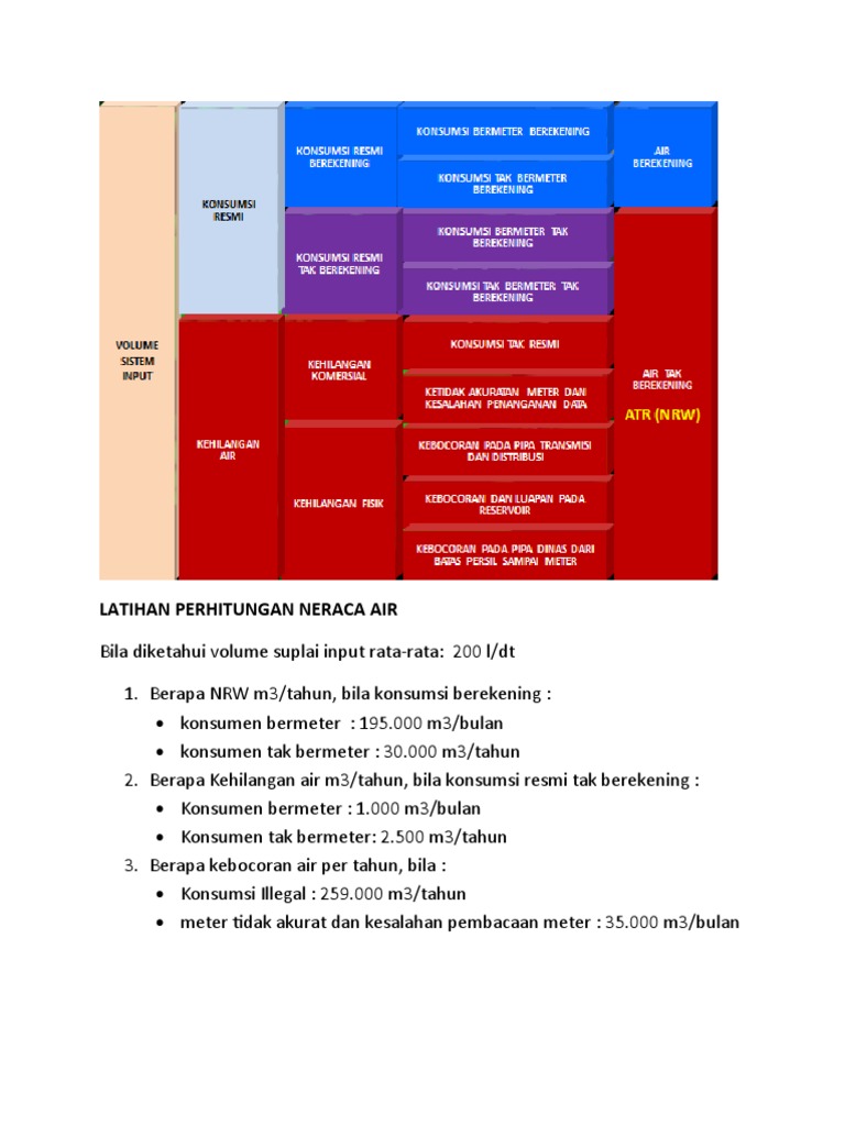 03a. Soal Latihan Neraca Air | PDF