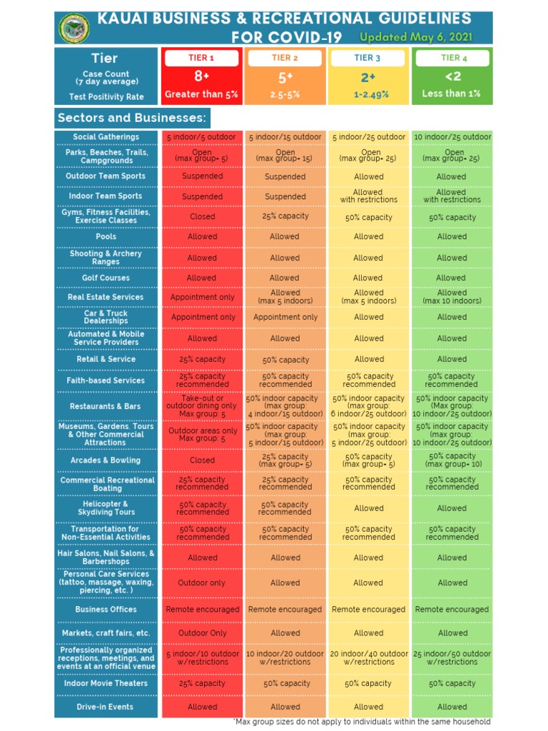 Kauai Tier Chart | Download grátis PDF | Global Health | Disasters