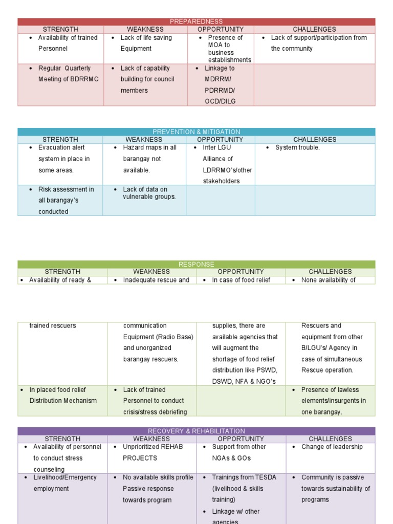Sample SWOC | Download Free PDF | Emergency Management | Public Safety