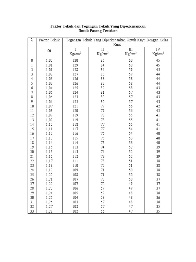 Faktor Tekuk Dan Tegangan Tekuk Yang Diperkenankan | PDF