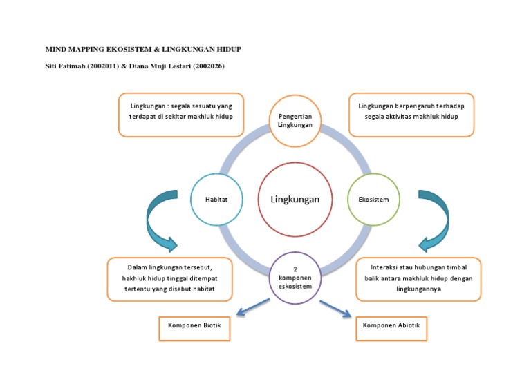 Mind Mapping Ekosistem | PDF