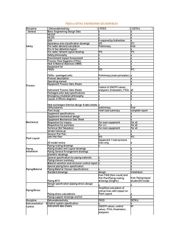 Feed Vs Detail Engineering Deliverables | PDF | Instrumentation | Specification (Technical Standard)