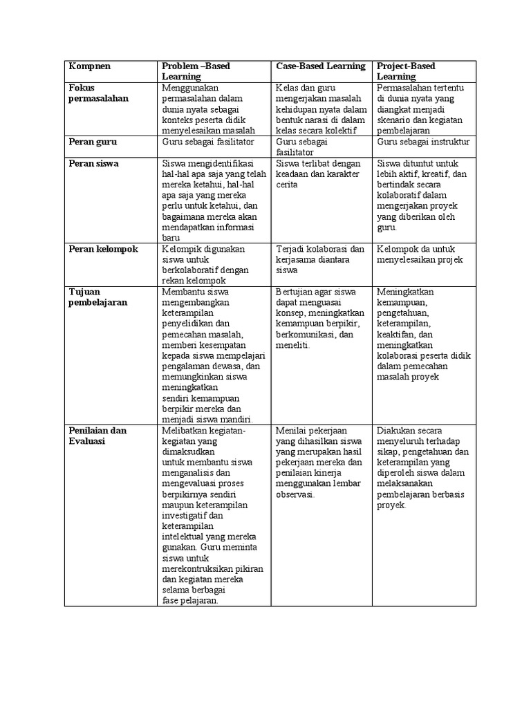Perbandingan PBL, CBL, PJBL | PDF