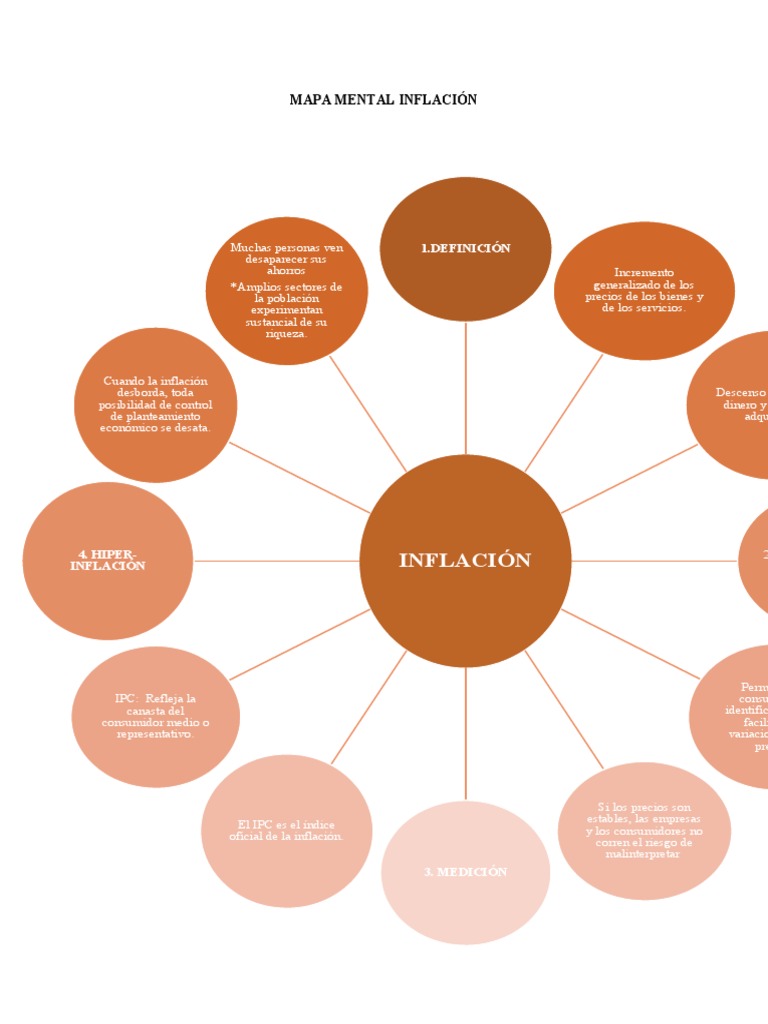 Mapa Mental Inflación | PDF