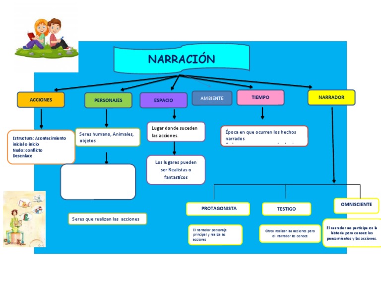 Mapa Conceptual Narrativo | PDF