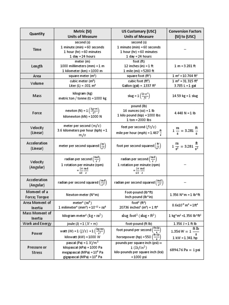 Quantity Metric (SI) Units of Measure US Customary (USC) Units of Measure Conversion Factors (SI ...