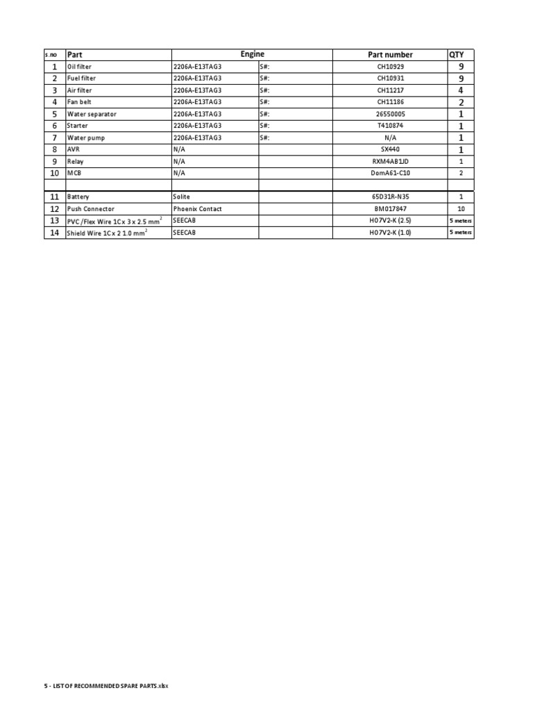 5 - List of Recommended Spare Parts | PDF