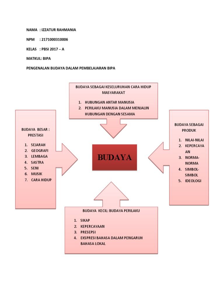 BIPA Peta Konsep Budaya | PDF