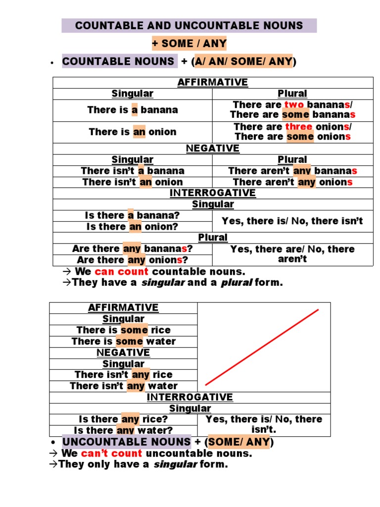 Countable and Uncountable Nouns + A-An-Some-Any | PDF