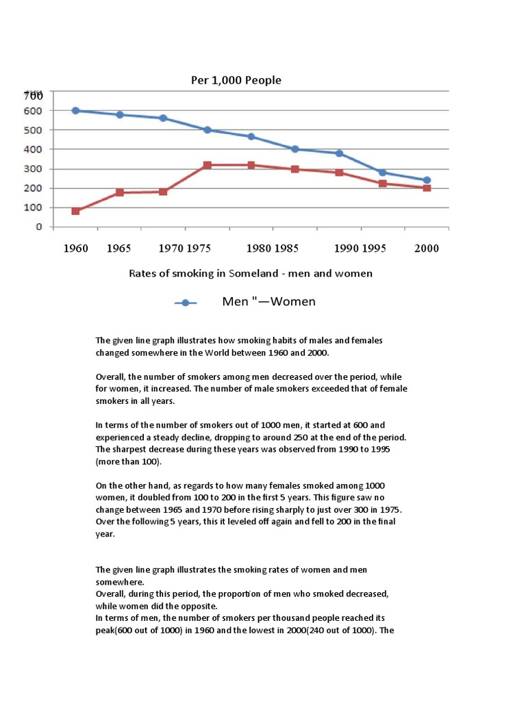 Per 1,000 People 700: 1960 1965 1970 1975 1980 1985 1990 1995 2000 ...