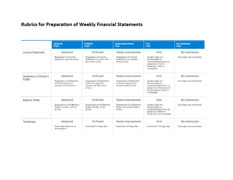 Rubrics For Preparation of Weekly Financial Statements | PDF