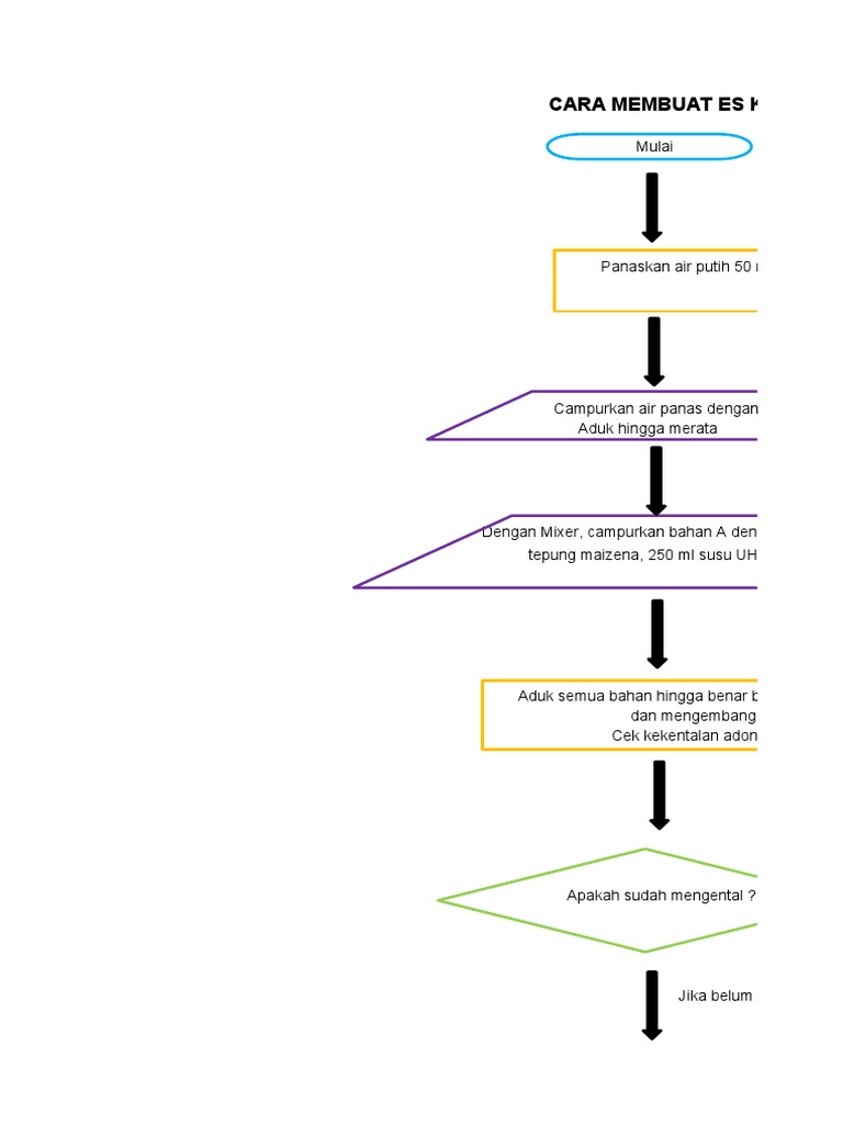 Flowchart Es Krim | PDF | Pengembangan Diri | Kesehatan Holistik