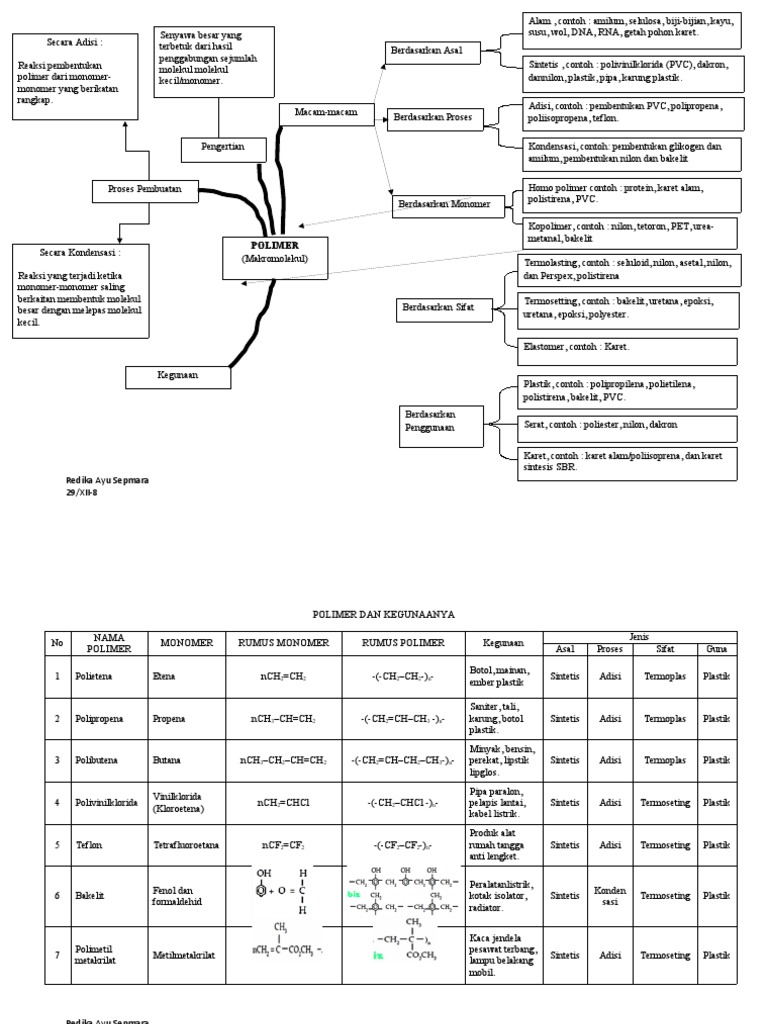 POLIMER DAN KEGUNAANYA - Redika Ayu S - 29 - XII-8 | PDF
