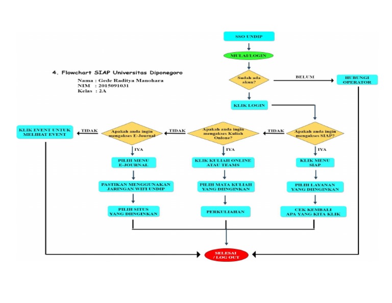 Flowchart Sso Undip | PDF