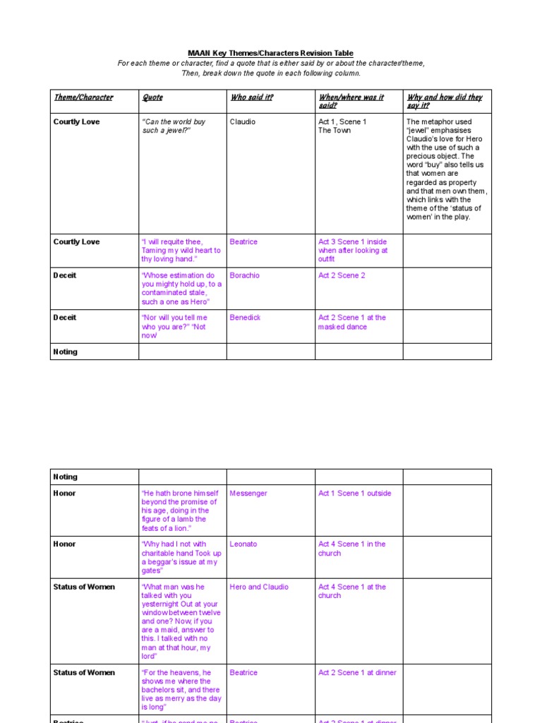 MAAN Key Themes - Characters Revision Table | PDF | Much Ado About Nothing