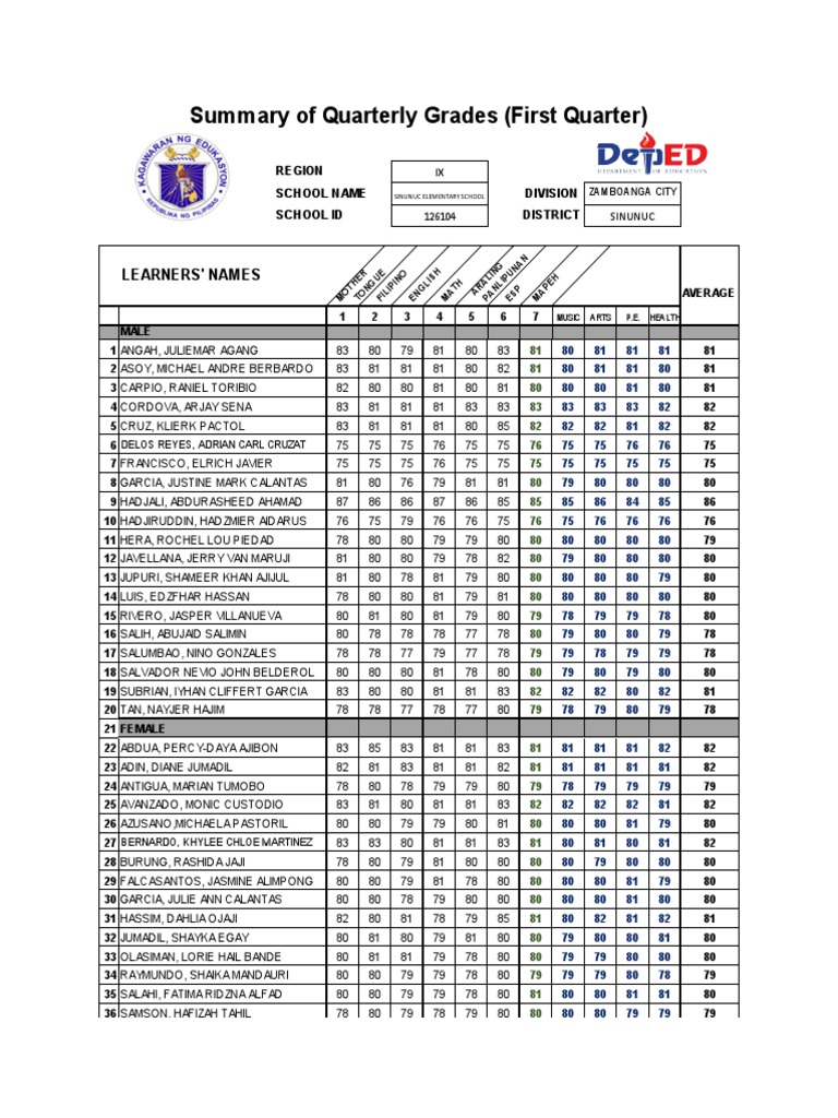 Summary of Quarterly Grades for Sinunuc Elementary School | PDF