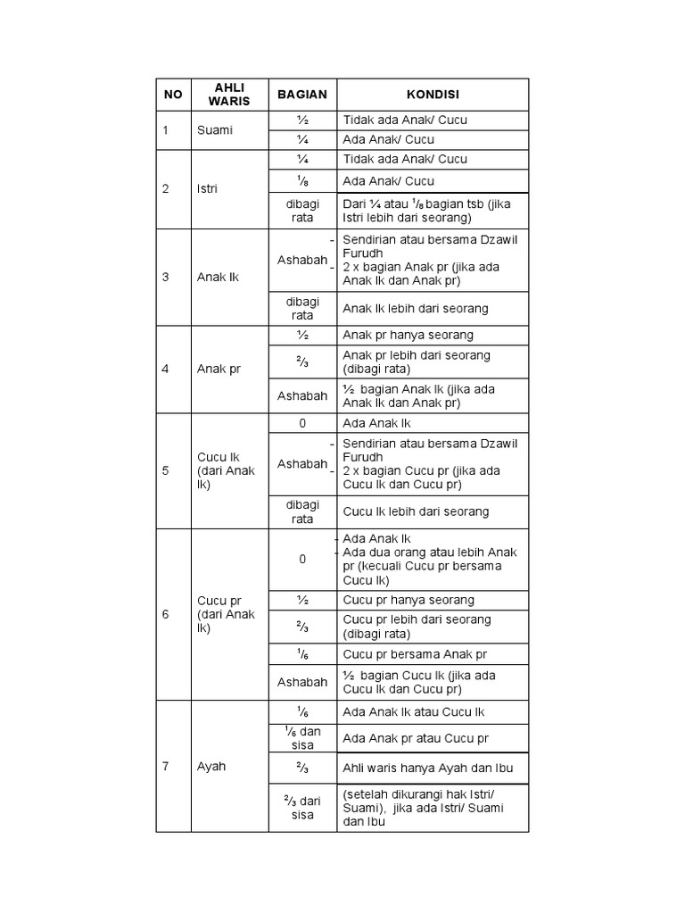 Tabel Waris Islam | PDF