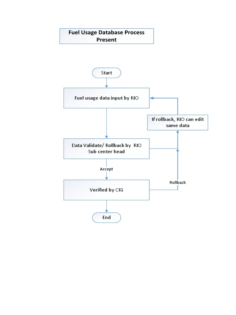Visio-Fuel Process Proposal Share With CIG | PDF