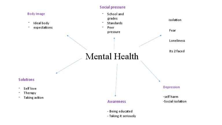 Mental Health Mindmap | PDF