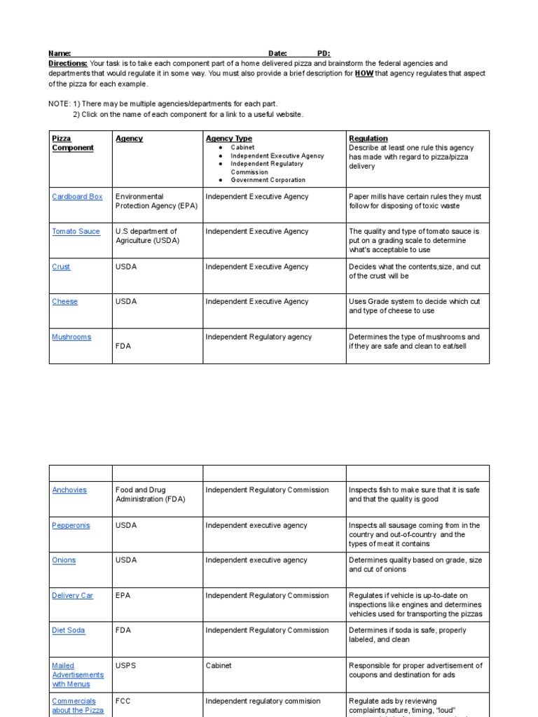 Bureaucracy of Pizza Assignment | PDF | Pizza | Food And Drug ...