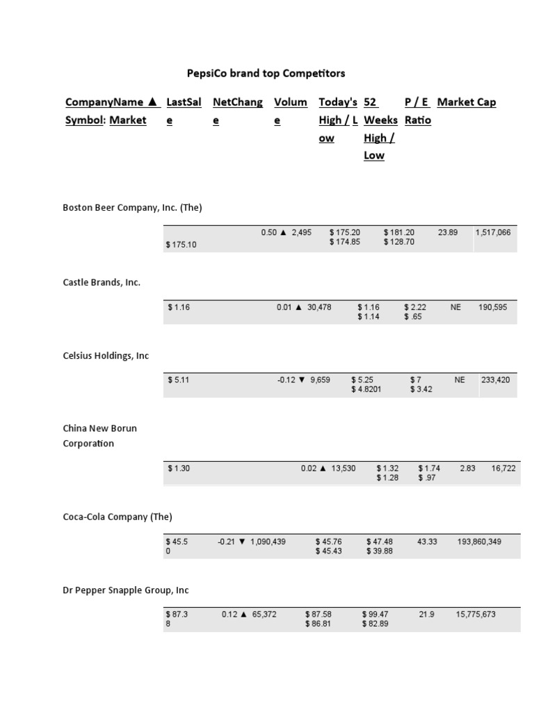 PepsiCo Competitors Overview | PDF | The Coca Cola Company | Pepsi Co